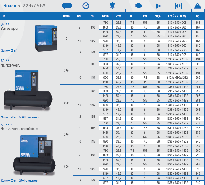 Profesionalni vijčani kompresori za vazduh SPINN serije od 5,5 kW do 15 ...